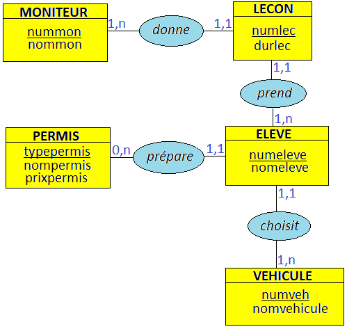 En déduire le schéma relationnel.