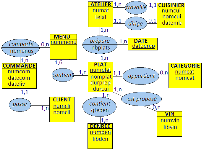 En déduire le schéma relationnel