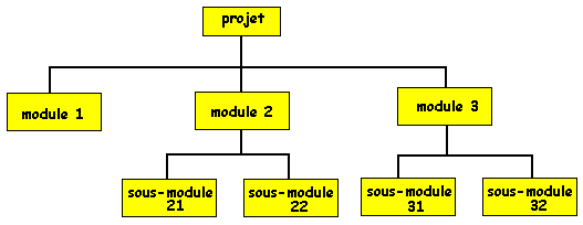 Product Breakdown Structure (PBS) : découpage purement structurel