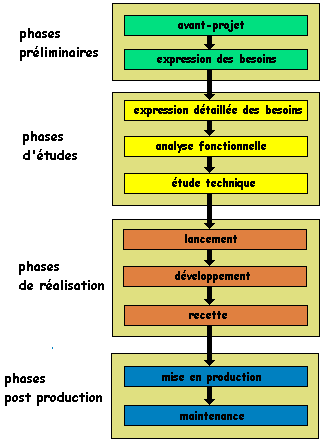 Phases préliminaires